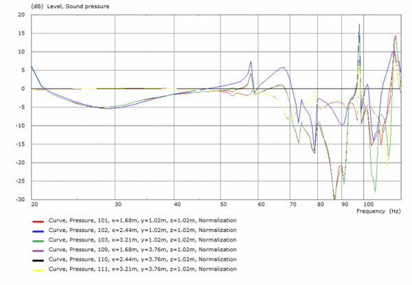Room Acoustic Design Insights: Five Steps to Amazing Bass - Acoustic ...