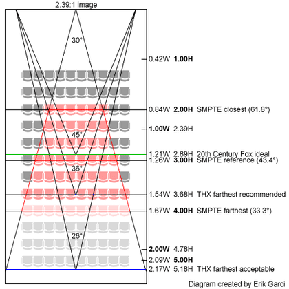 Home theater viewing angles, distances and sightlines - Acoustic ...