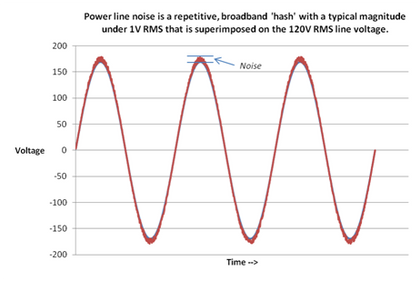What is powerline noise? - Acoustic Frontiers LLC