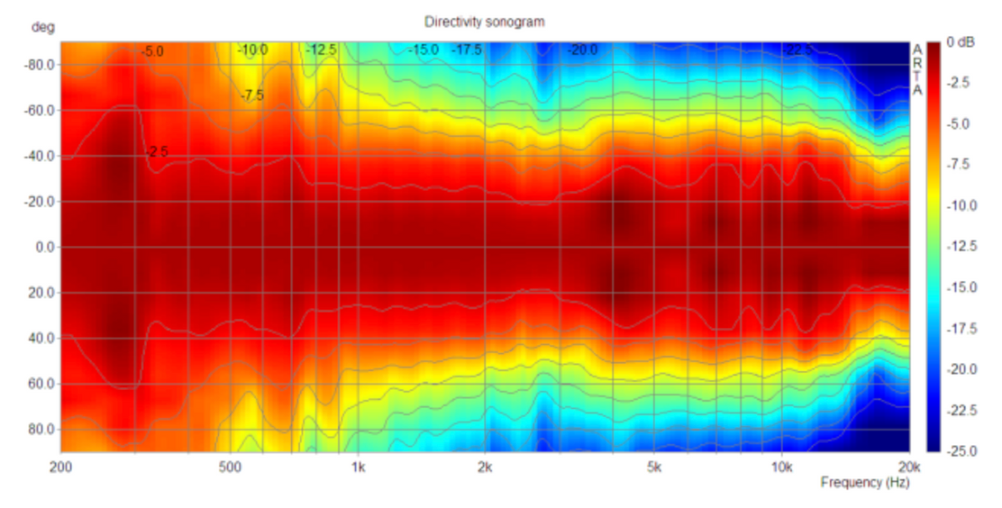 Speaker directivity / off axis response: theory and measurement techni ...