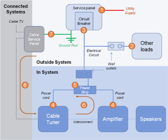 Power and grounding for high performance AV systems: A Primer ...