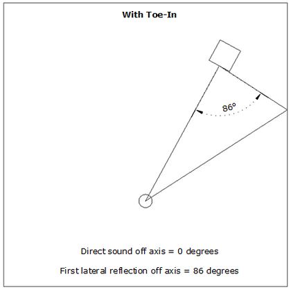 Speaker Off Axis: Understanding the effect of Speaker Toe-In - Acoustic ...